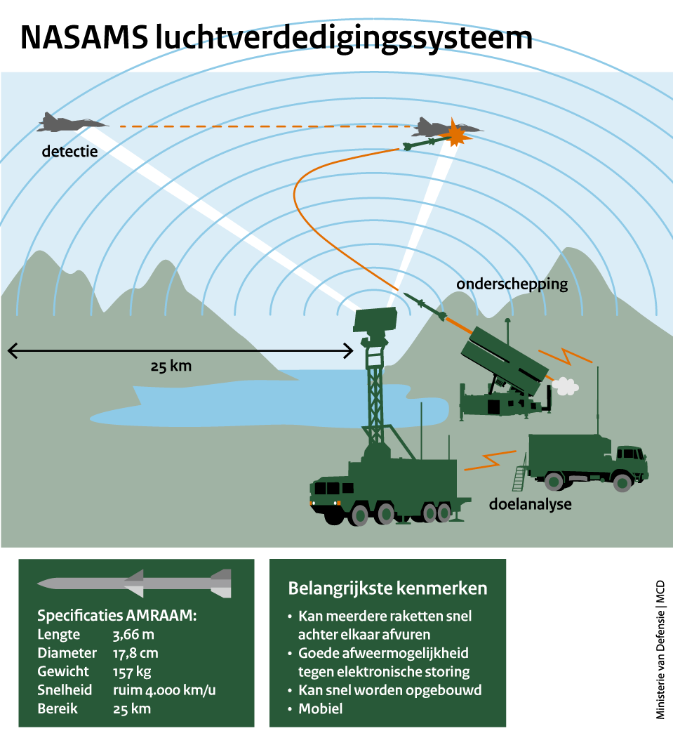 Vliegtuigen vangen | 11 | Landmacht