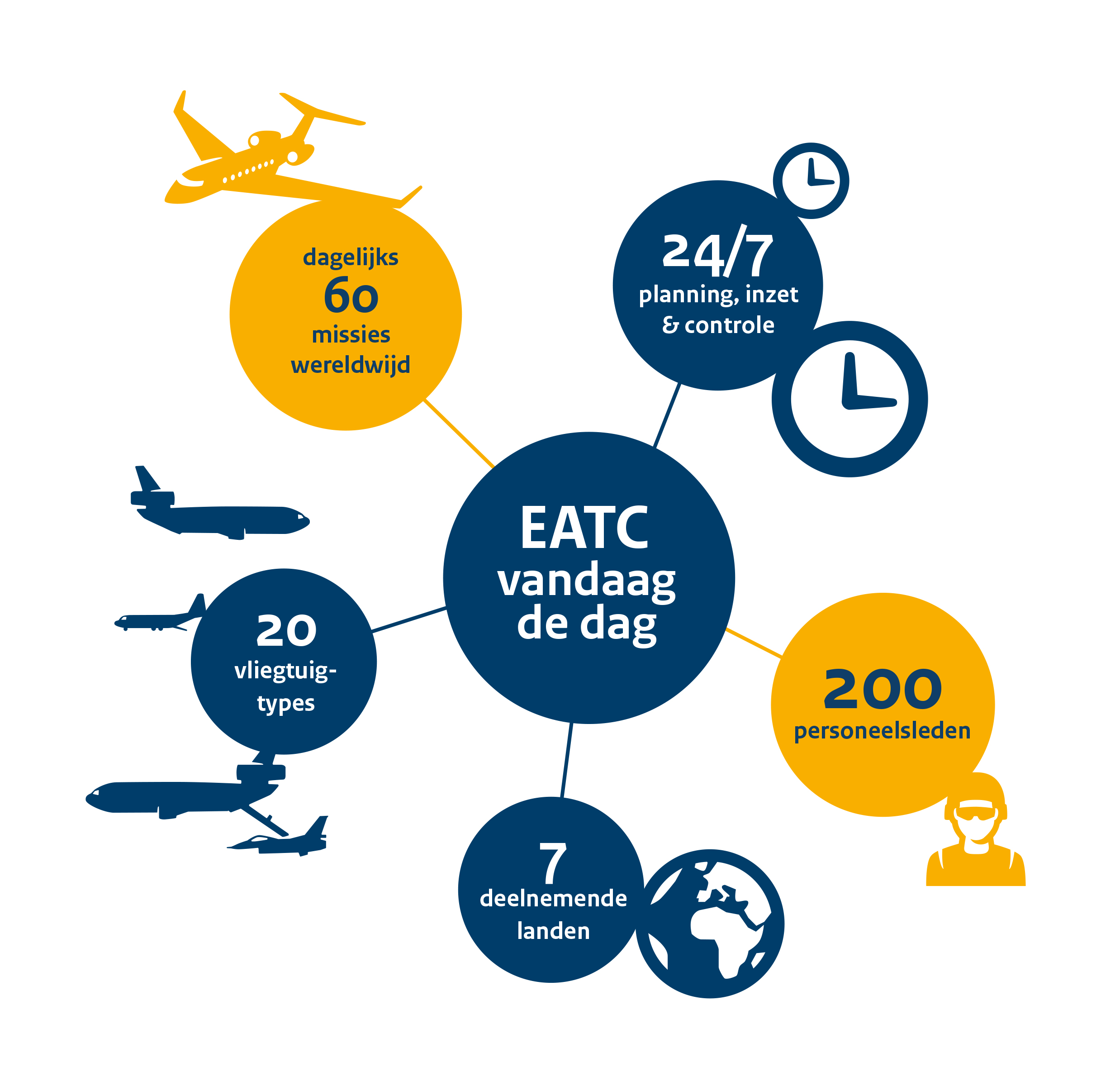 EATC’ers van het eerste uur | 09 | de Vliegende Hollander