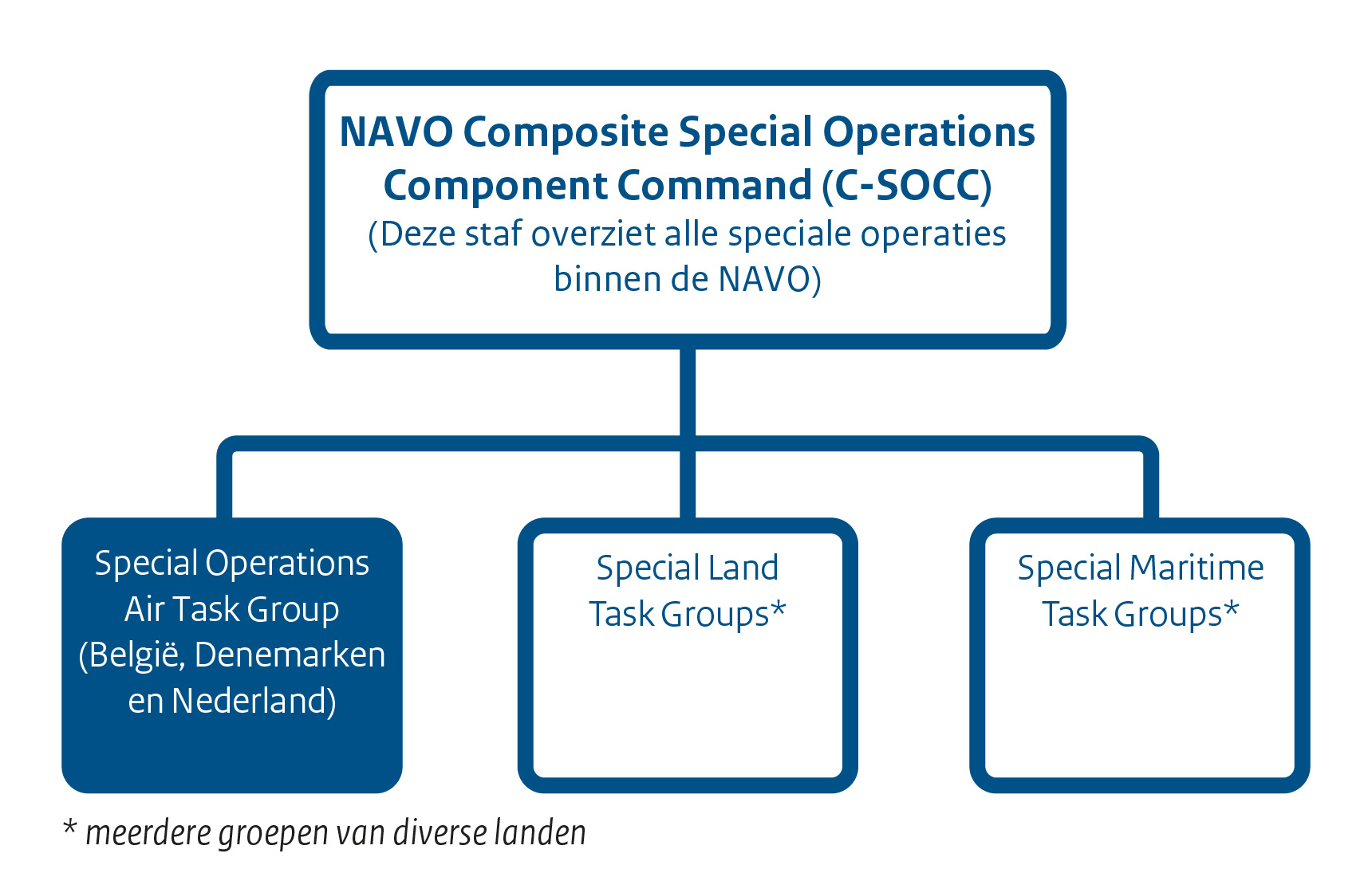 Nederland leidt eerste Special Operations Air Task Group | 03 | de ...